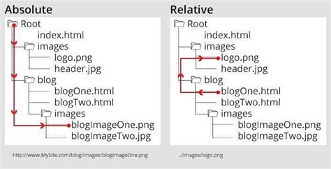 The Difference Between Absolute Urls And Relative Urls