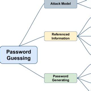 The Systematic Overview Of Existing Password Guessing Models Download Scientific Diagram