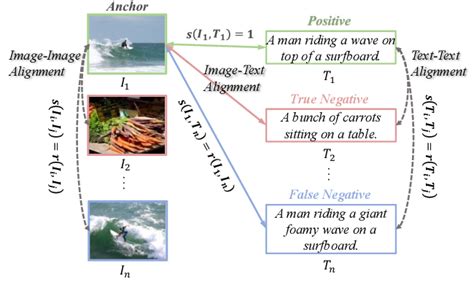 Figure 1 From Cross Modal And Uni Modal Soft Label Alignment For Image