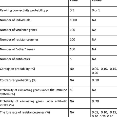Parameters And Default Values Used In Simulations Download Scientific Diagram