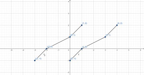 Use The Given Graph Of F To Sketch Graph Yfx3 Quizlet