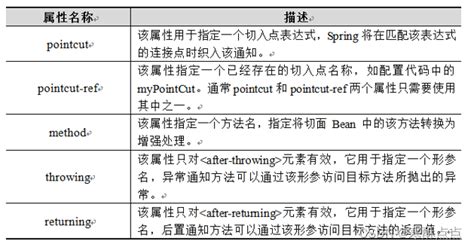 ssm spring springmvc mybatis 框架课堂学习笔记 ssm笔记 csdn博客