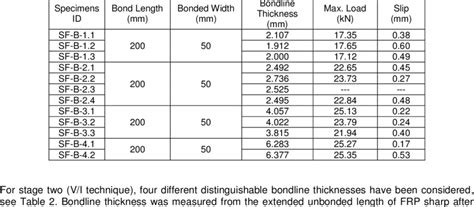 V I Specimen Details And Single Lap Shear Test Results Download Table