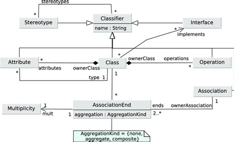 Partial Metamodel Of Uml Class Diagram Download Scientific Diagram