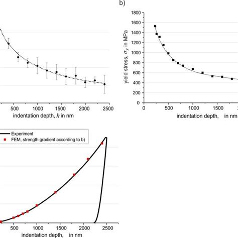 Indentation Size Effect Ise For Tic Berkovich Indenter Download Scientific Diagram
