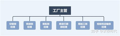 组织部门化的五种方式 知乎