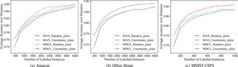 Figure 1 From Multi Domain Learning From Insufficient Annotations