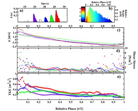 A Varying Water Depth Evolution At X 915 M B Time And Height Download Scientific Diagram