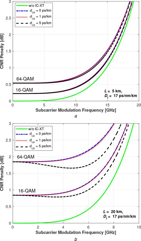 Cnr Penalties Db At 16‐qam And 64‐qam 3gpp Limits Versus Modulation