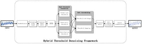 Hybrid Threshold Denoising Framework Using Singular Value Decomposition