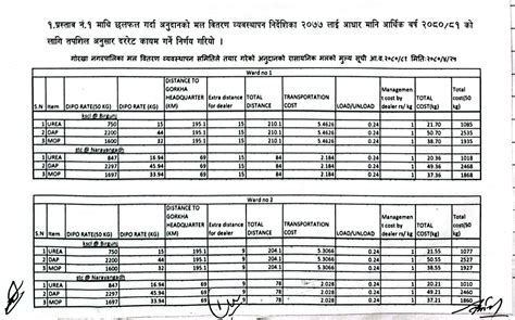 Rate List Of Urea Gorkha Municipality