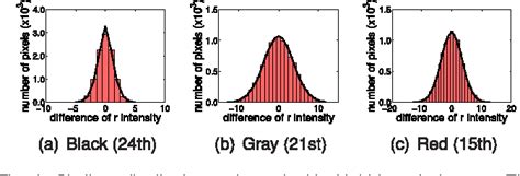 Figure 3 From Difference Based Image Noise Modeling Using Skellam Distribution Semantic Scholar
