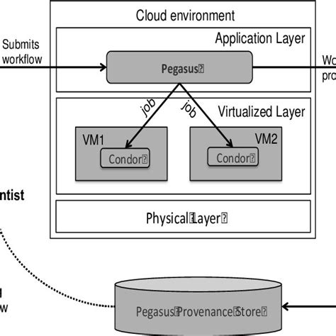 Workflow Execution Setup On The Cloud Infrastructure Download Scientific Diagram