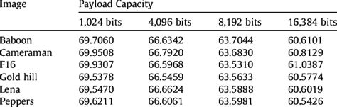 psnr db results from the proposed method download scientific diagram