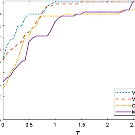Number Of Iterations Performance Profiles Download Scientific Diagram