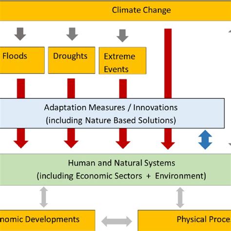 Schematic Interaction Between Adaptation Measures And Human And Natural