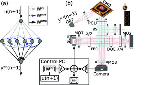 A Schematic Illustration Of A Recurrent Neural Network B Photonic Download Scientific