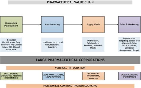 Thoughts Inc Pharmaceutical Industry Integrating Sales With