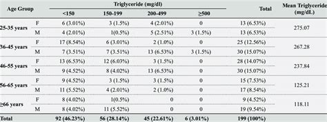 Triglyceride Level Of Patients At Various Age Group Download Table
