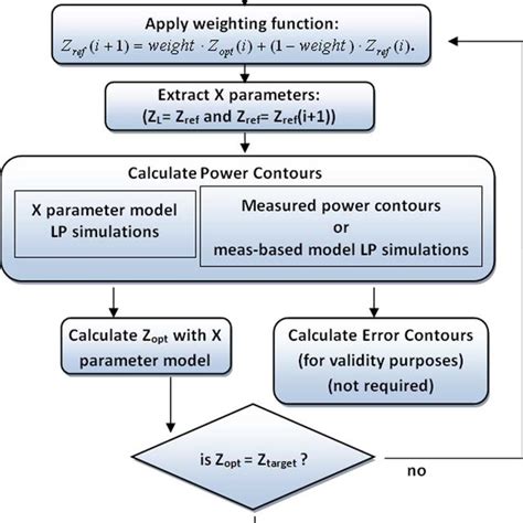 Flowchart Of The Implemented Blind Iterative Analytical Process