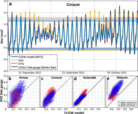 Comparison Of Modern Tidal Simulation And Independent Tidal Datasets Download Scientific