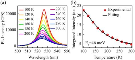 A Temperature Dependent Ss Pl Spectra Of Cspbbr 3 Ncs B Integrated