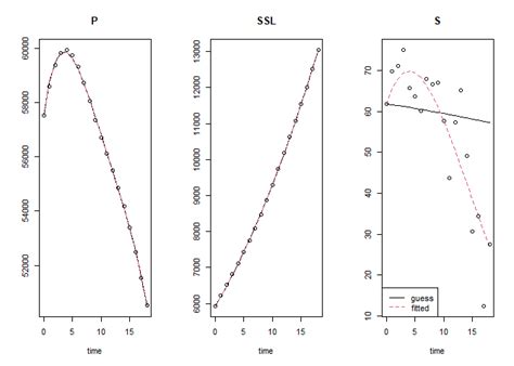 R Adding Model Fitting Constraints To A Subset Of Parameters Using Fmemodfit Or Optim