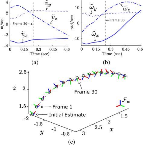 Figure 7 From Estimating The Linear And Angular Velocities Of A Free