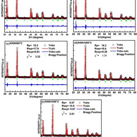Influence Of Calcination And Sintering Temperature On The Microstructure Dielectric
