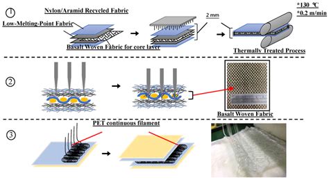Schematic Diagrams Of The Manufacture Of Fabric Composites 1 The