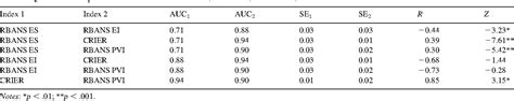 Table 2 From A Comparison Of Four Embedded Validity Indices For The Rbans In A Memory Disorders