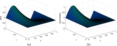 A Numerical Solution B Exact Solution For Download Scientific Diagram