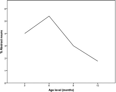 Infant Directed Speech As A Simplified But Not Simple Register A