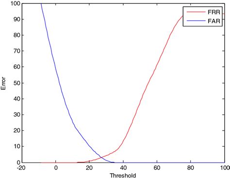 Frr Vs Far For The Cancelable Biometric Scheme Using Circular Download Scientific Diagram