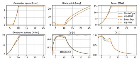 Comparison Of Steady State Operational And Aerodynamic Values