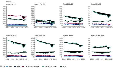 Nts 2024 Trips By Purpose Age Mode And Sex Gov Uk