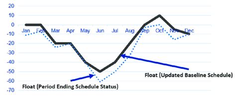 Float Analysis And Progress Curves Basis For Schedule Delays Adopted