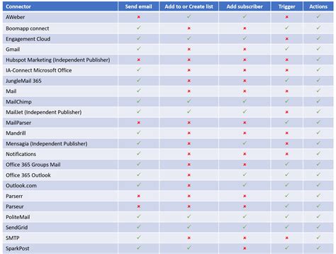 Power Automate Connectors For Email