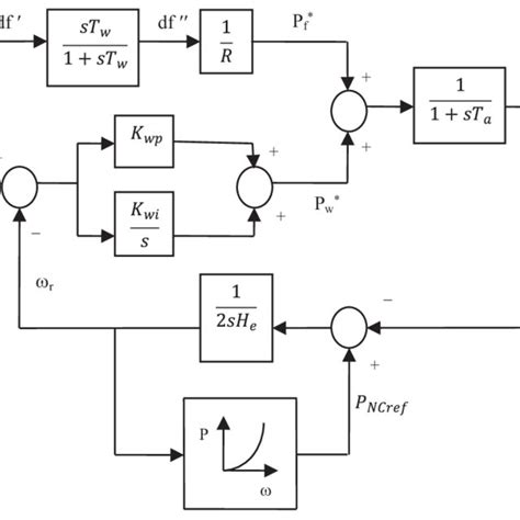Emulating Inertial Control Scheme Based Dfig Wind Turbine Download