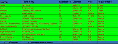 Consultants Devopsengineer Devopsjobs Devops Loaniq Ba Uideveloper… Siva S