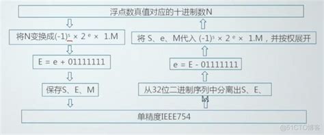 定点数与浮点数表示51cto博客定点数和浮点数 定点数与浮点数表示51cto博客定点数和浮点数
