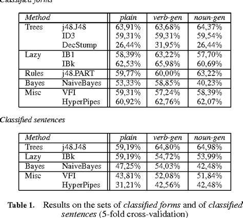 table 1 from identifying relational concept lexicalisations by using