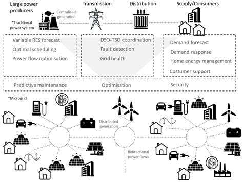 Energies Free Full Text A Comprehensive Review Of Artificial Intelligence Ai Companies In