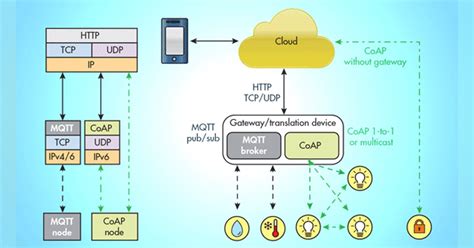 Mqtt And Coap Underlying Protocols For The Iot Electronic Design