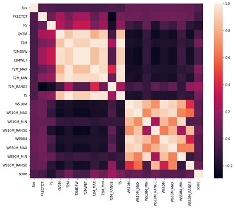 Github Chaddelanydroughtprediction Modeling Drought Using Rudimentary Meteorological And