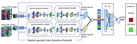Spatial Spectral Joint Attention Network Download Scientific Diagram