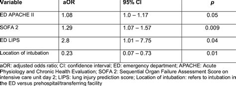 Multivariate Analysis For Factors Associated With Development Of Acute