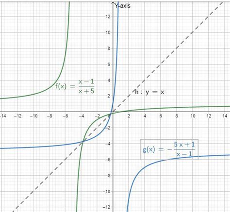 show that f and g are inverse functions a algebraically quizlet
