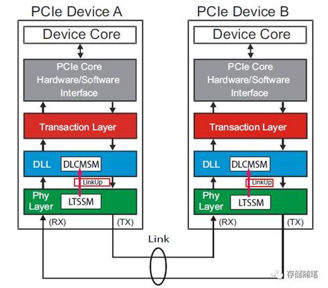 Pcie系列专题之二：26 Flow Control初始化pcie Flow Control Csdn博客