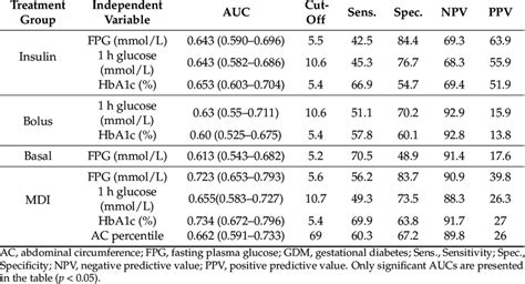 Presentation Of Cut Off Values Sensitivity Specificity Negative